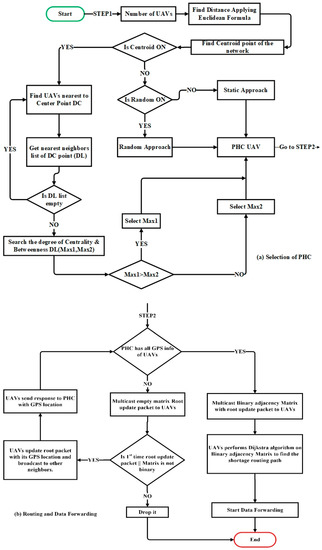 Drones | Free Full-Text | Position-Monitoring-Based Hybrid Routing ...