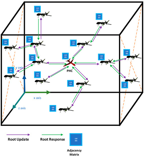 Position-Monitoring-Based Hybrid Routing Protocol for 3D UAV-Based Networks