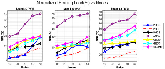 Drones | Free Full-Text | Position-Monitoring-Based Hybrid Routing Protocol for 3D UAV-Based ...