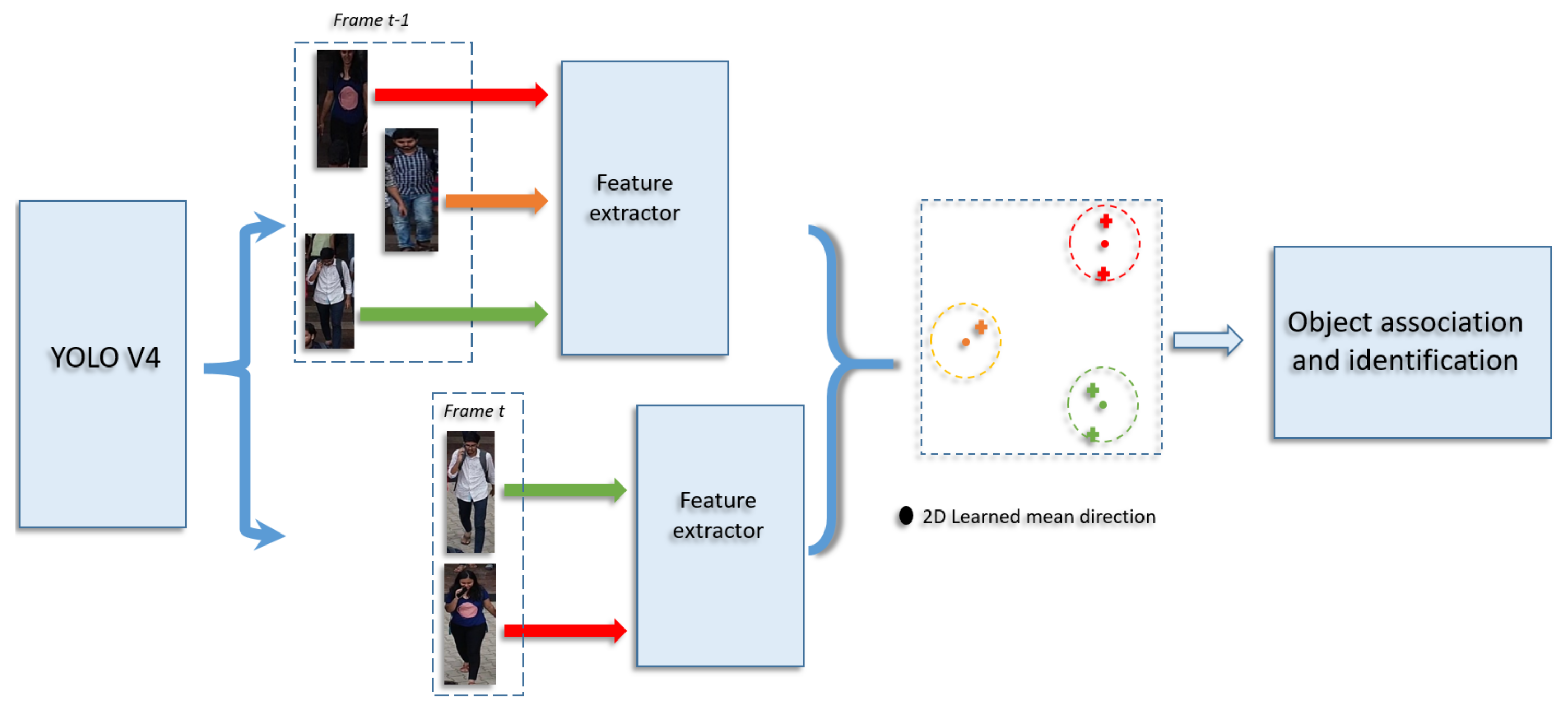 Directional Statistics-Based Deep Metric Learning for Pedestrian Tracking and Re-Identification