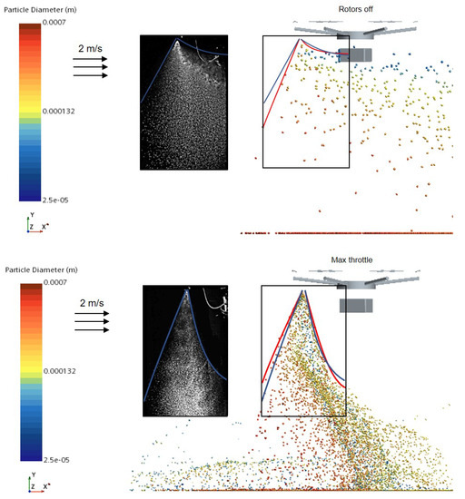 Numerical Analysis and Wind Tunnel Validation of Droplet Distribution ...