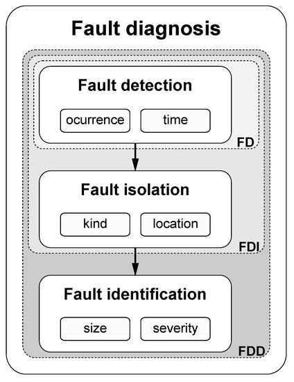 UAV Fault Detection Methods, State-of-the-Art