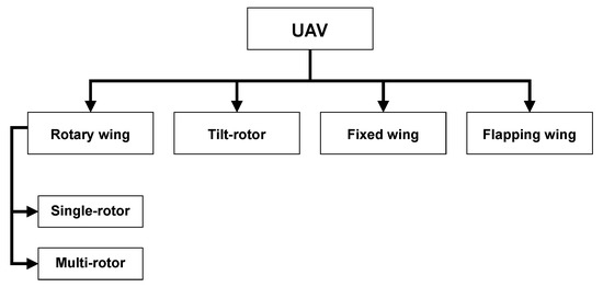 UAV Fault Detection Methods, State-of-the-Art