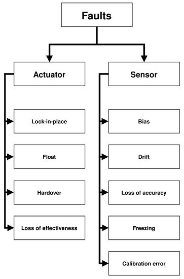 UAV Fault Detection Methods, State-of-the-Art
