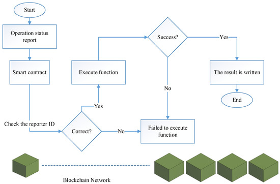 Drones and Blockchain Integration to Manage Forest Fires in Remote Regions