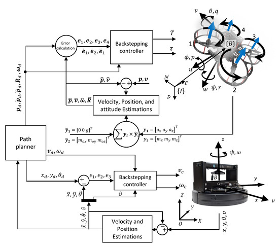 Guidance, Navigation and Control System for Multi-Robot Network in Monitoring and Inspection ...