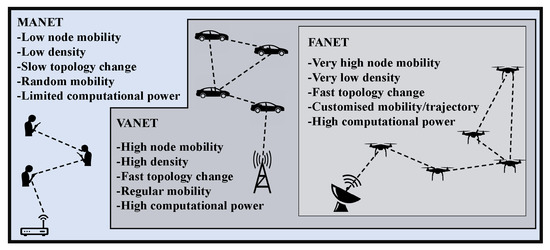 Non-Terrestrial Networks with UAVs: A Projection on Flying Ad-Hoc Networks