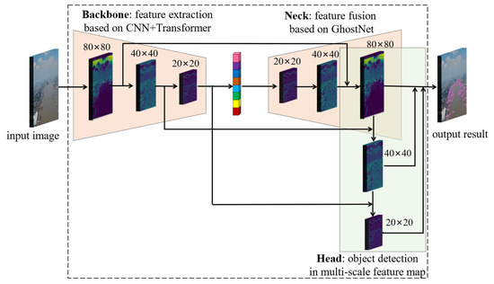 GGT-YOLO: A Novel Object Detection Algorithm for Drone-Based Maritime Cruising