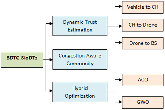 Drones | Free Full-Text | Bio-Inspired Dynamic Trust and Congestion ...