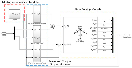 Dynamic Modeling and Control for Tilt-Rotor UAV Based on 3D Flow Field ...