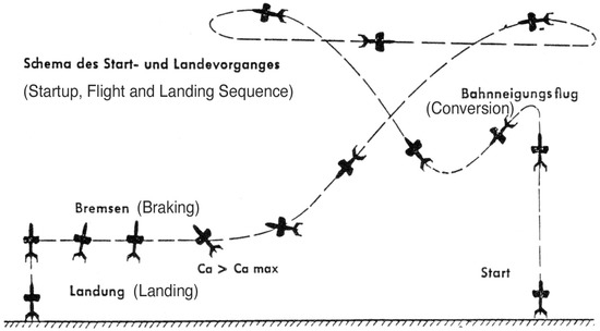 High Performance Convertible Coleopter Drones