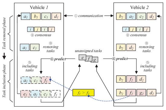 Drones | Free Full-Text | A Distributed Task Scheduling Method Based on ...