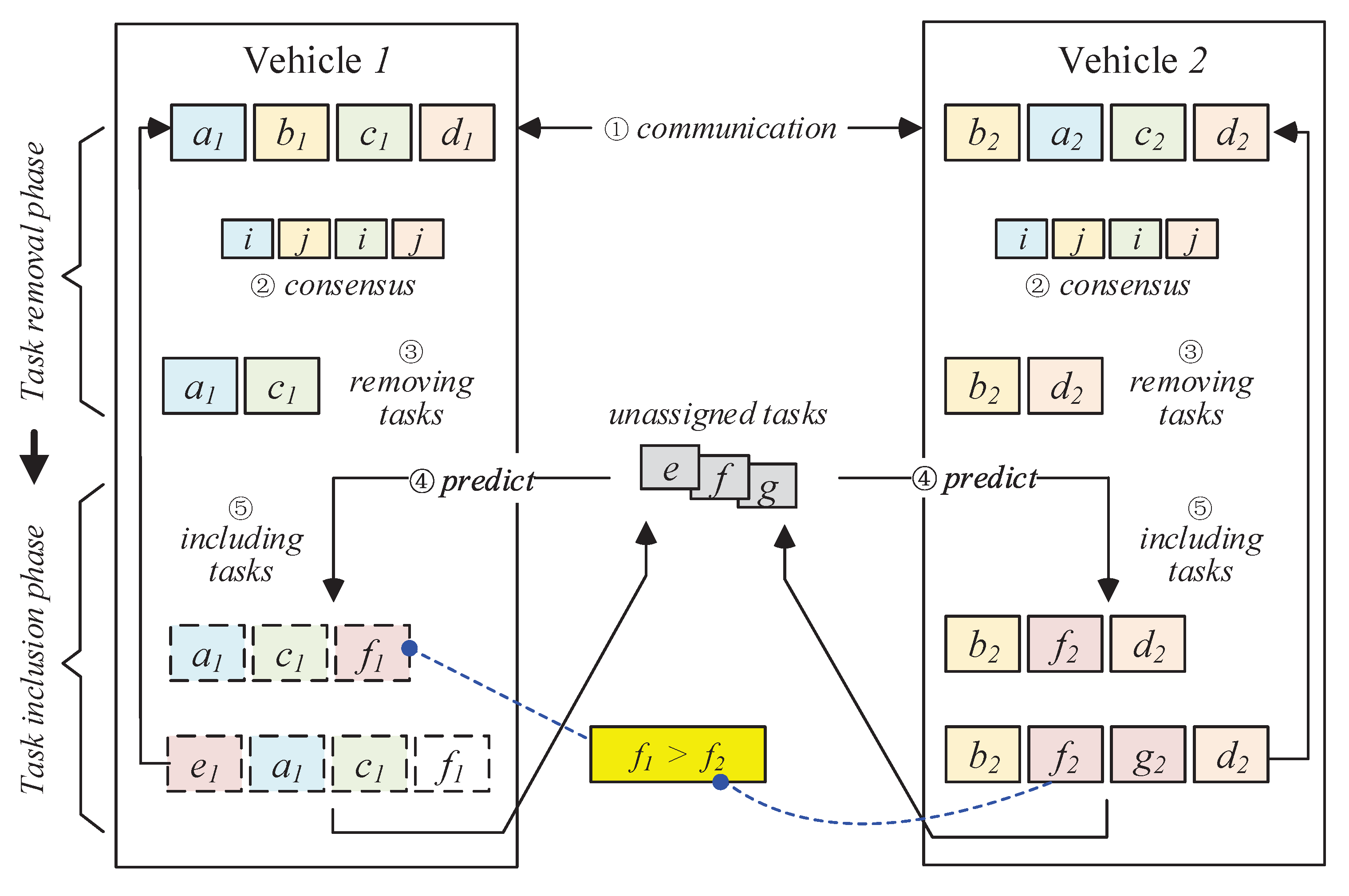 Drones | Free Full-Text | A Distributed Task Scheduling Method Based on Conflict Prediction for ...