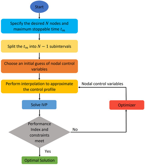 Trajectory Optimization of a Subsonic Unpowered Gliding Vehicle Using Control Vector ...