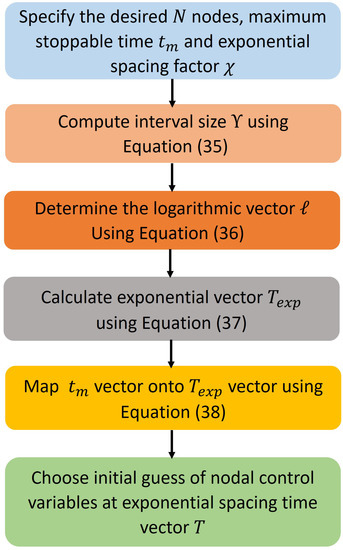 Trajectory Optimization of a Subsonic Unpowered Gliding Vehicle Using Control Vector ...