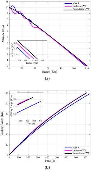 Trajectory Optimization of a Subsonic Unpowered Gliding Vehicle Using Control Vector ...