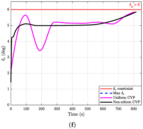 Trajectory Optimization of a Subsonic Unpowered Gliding Vehicle Using Control Vector ...
