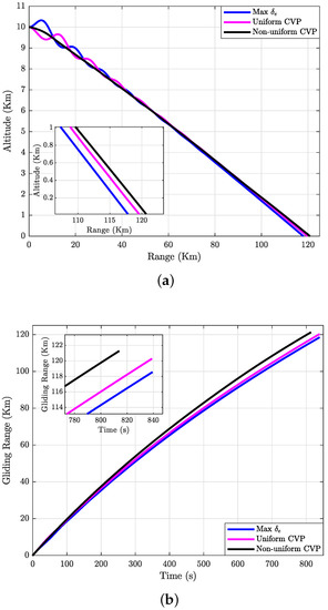 Trajectory Optimization of a Subsonic Unpowered Gliding Vehicle Using Control Vector ...
