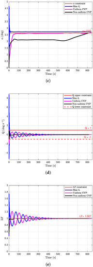 Trajectory Optimization of a Subsonic Unpowered Gliding Vehicle Using Control Vector ...