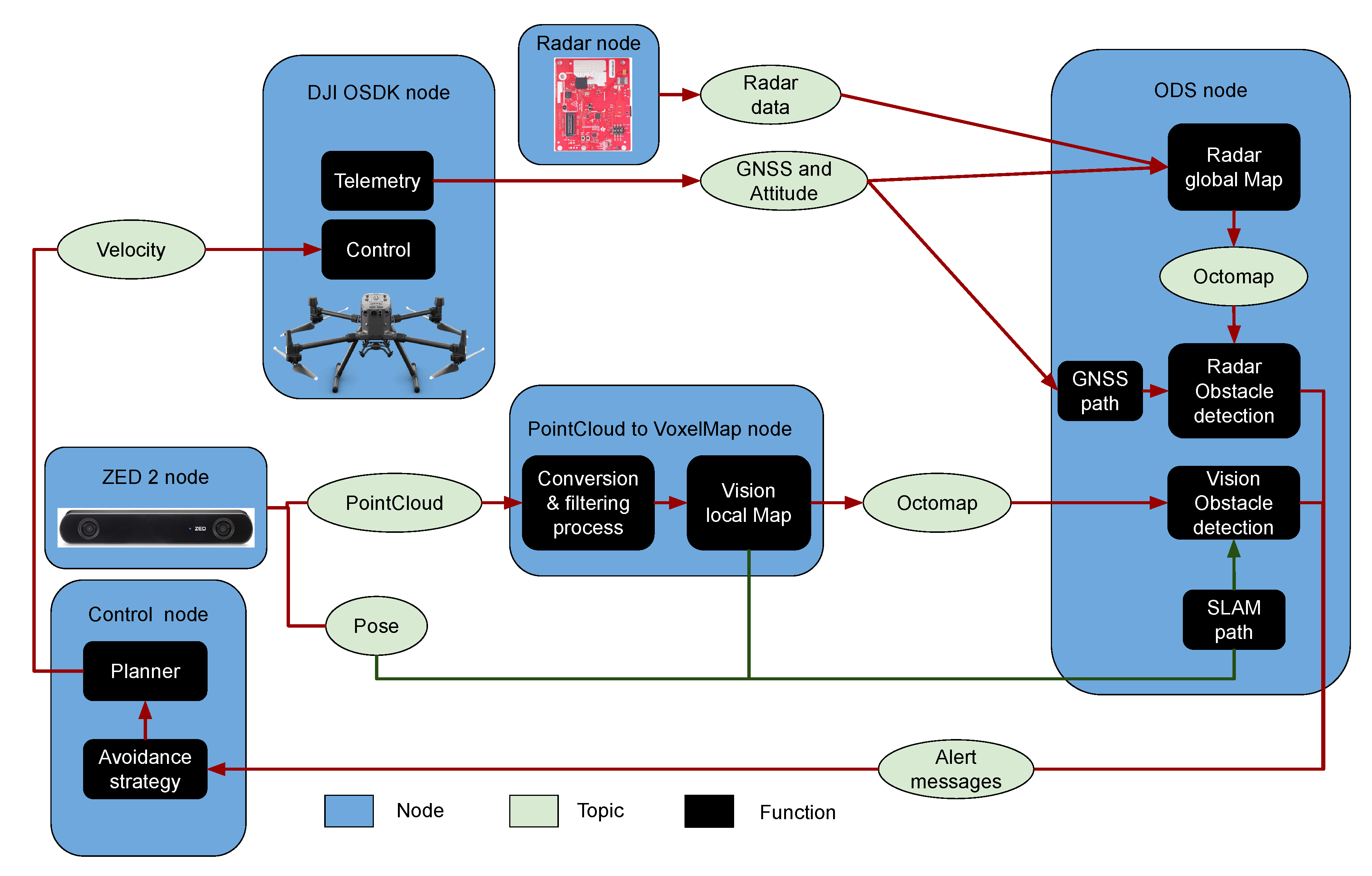 Drones Free Full Text Fast Obstacle Detection System For Uas Based