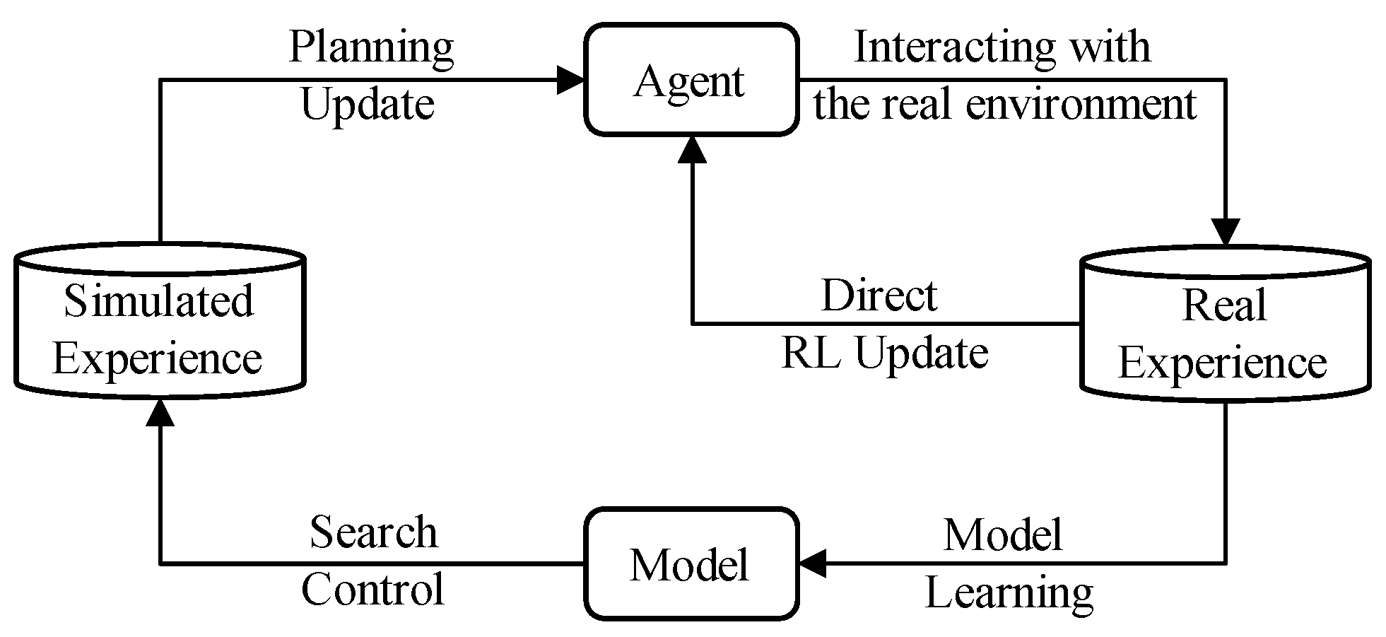 Improved Dyna-Q: A Reinforcement Learning Method Focused via Heuristic Graph for AGV Path ...