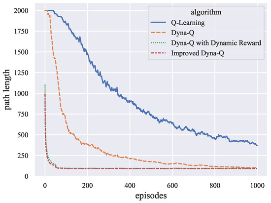 Improved Dyna-Q: A Reinforcement Learning Method Focused via Heuristic ...