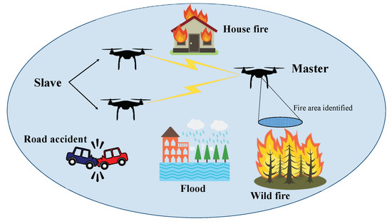 A UAV-Swarm-Communication Model Using a Machine-Learning Approach for ...