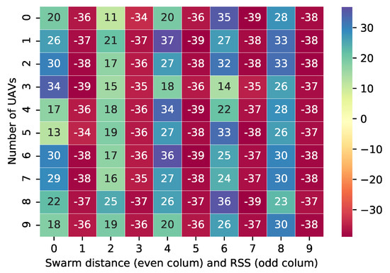 Drones | Free Full-Text | A UAV-Swarm-Communication Model Using a ...
