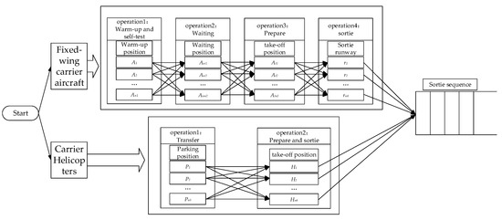 Automated Sortie Scheduling Optimization for Fixed-Wing Unmanned ...