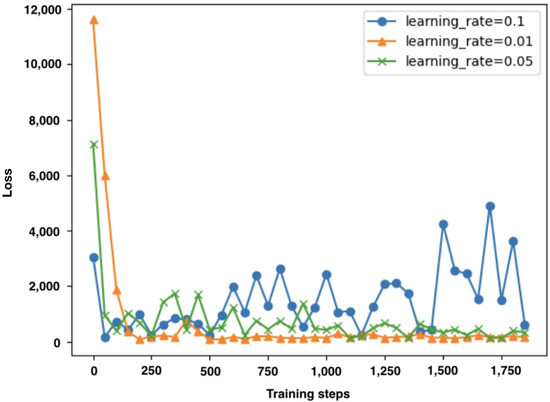 Uplink Throughput Maximization in UAV-Aided Mobile Networks: A DQN-Based Trajectory Planning Method