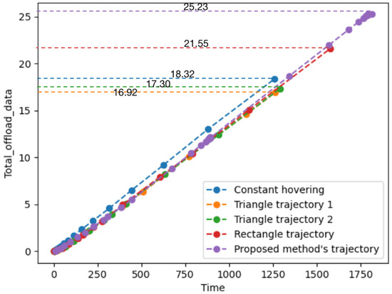 Uplink Throughput Maximization in UAV-Aided Mobile Networks: A DQN-Based Trajectory Planning Method