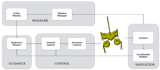 A ROS-Based GNC Architecture for Autonomous Surface Vehicle Based on a ...