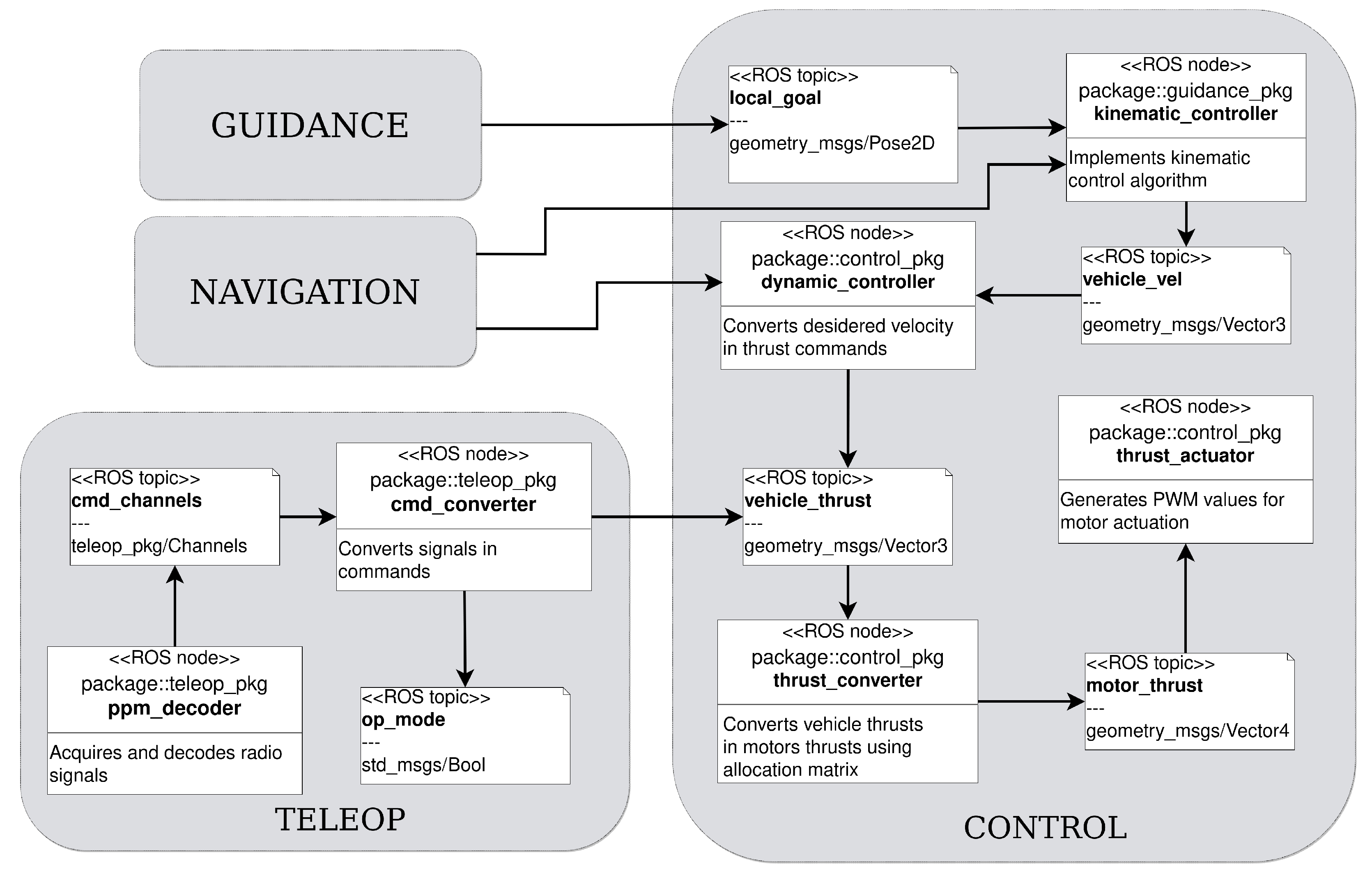 A ROS-Based GNC Architecture for Autonomous Surface Vehicle Based on a New Multimission ...
