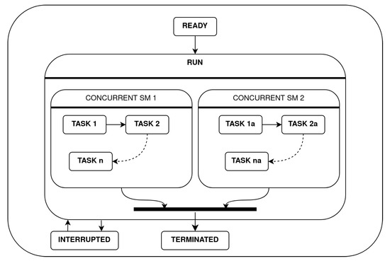 A ROS-Based GNC Architecture for Autonomous Surface Vehicle Based on a ...