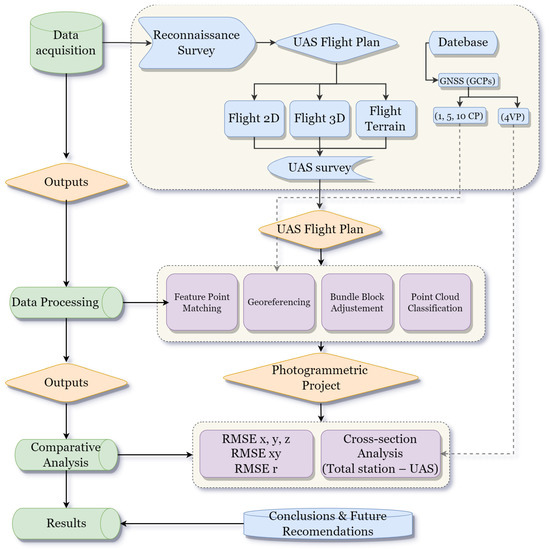 Accuracy Assessment of Direct Georeferencing for Photogrammetric Applications Based on UAS-GNSS ...