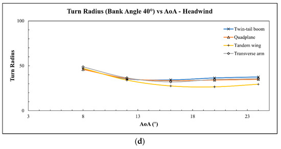 Aerodynamic Performance Analysis of VTOL Arm Configurations of a VTOL ...