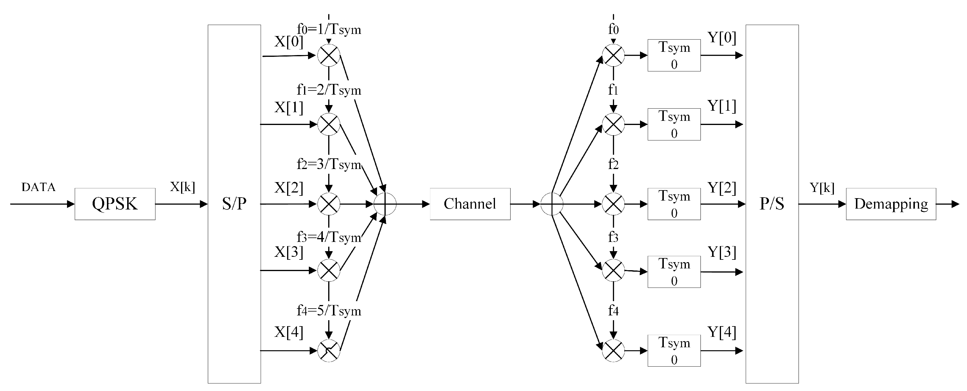 A Pilot-Based Integration Method of Ranging and LS Channel Estimation for OFDM Systems