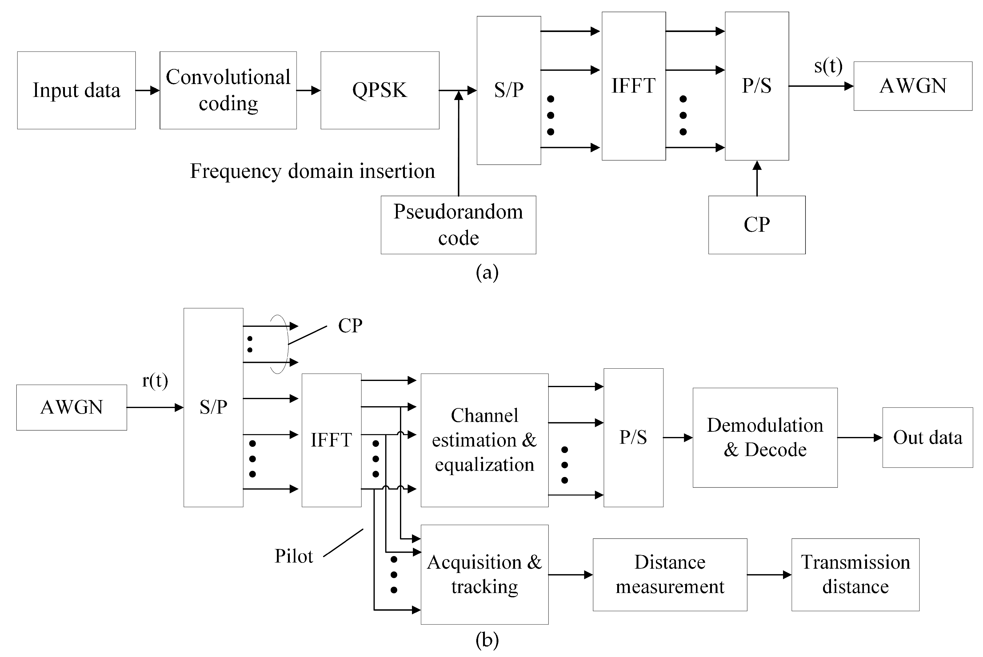 A Pilot-Based Integration Method of Ranging and LS Channel Estimation ...