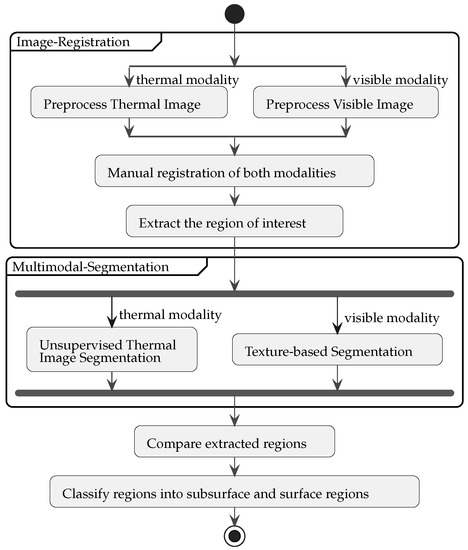 Texture Analysis to Enhance Drone-Based Multi-Modal Inspection of Structures