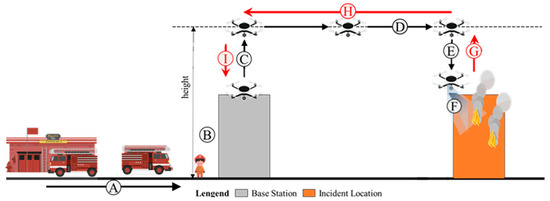 Selection of Take-Off and Landing Sites for Firefighter Drones in Urban ...