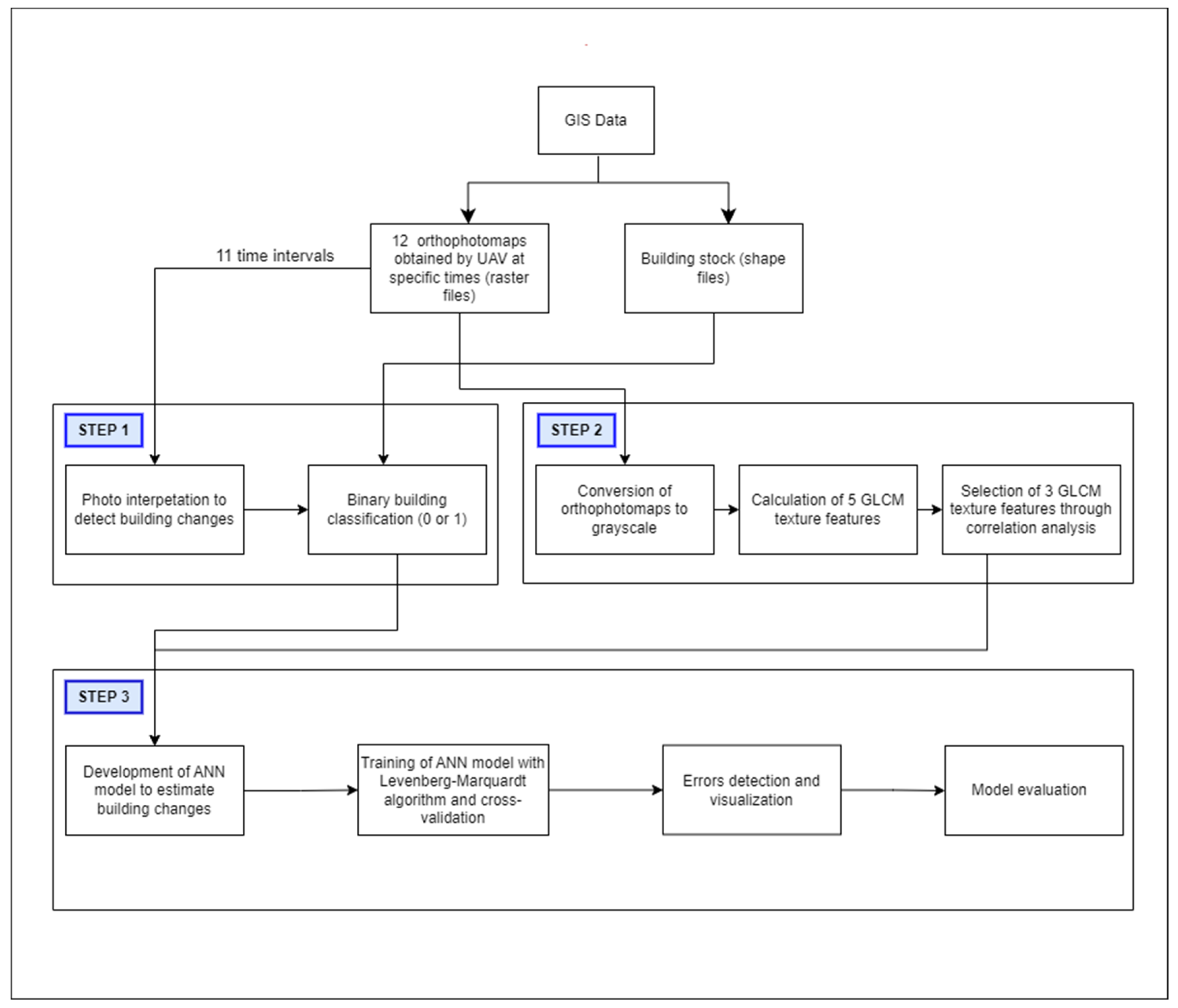 Building Change Detection Based on a Gray-Level Co-Occurrence Matrix and Artificial Neural Networks