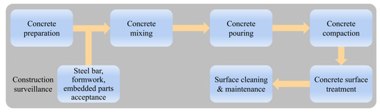 Application and Development of Autonomous Robots in Concrete Construction: Challenges and ...