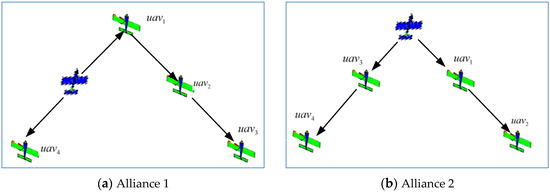Formation Control Algorithm of Multi-UAVs Based on Alliance