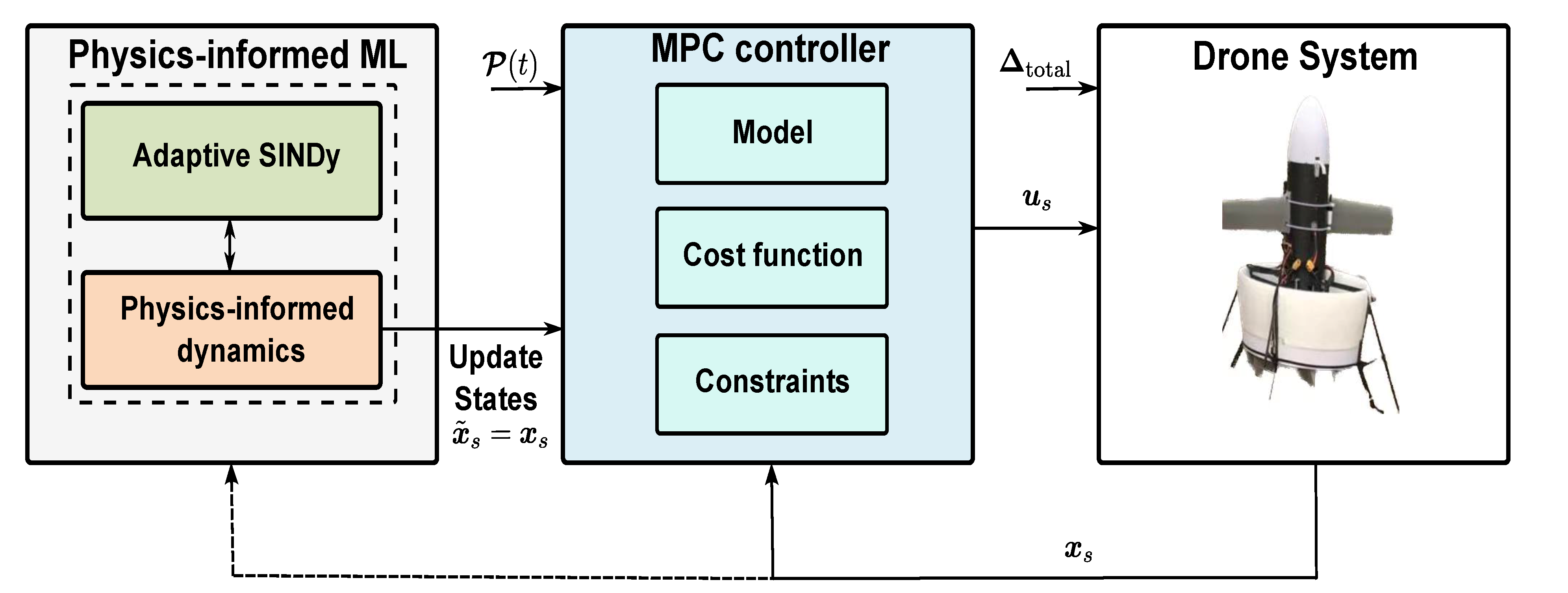 Drones | Free Full-Text | Model Predictive Control Technique for Ducted Fan Aerial Vehicles ...