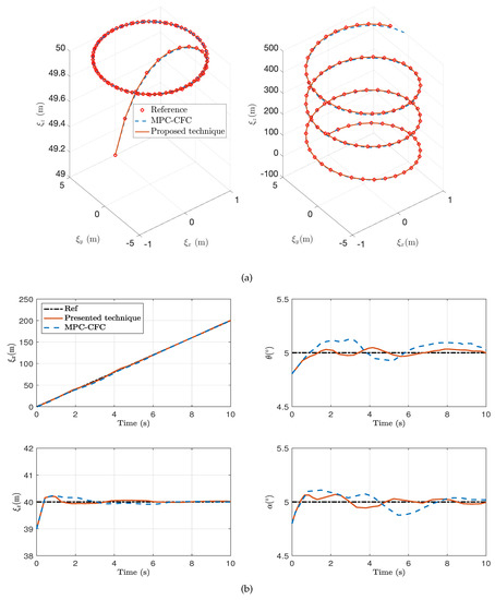Drones | Free Full-Text | Model Predictive Control Technique for Ducted ...