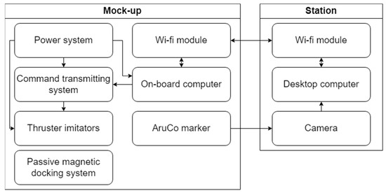 Drones | Free Full-Text | Laboratory Study of Microsatellite Control Algorithms Performance for ...