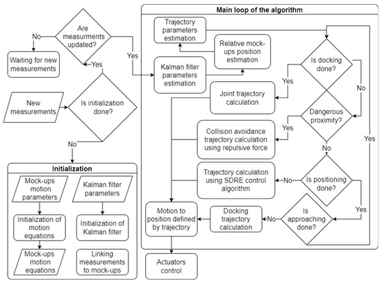 Drones | Free Full-Text | Laboratory Study of Microsatellite Control ...
