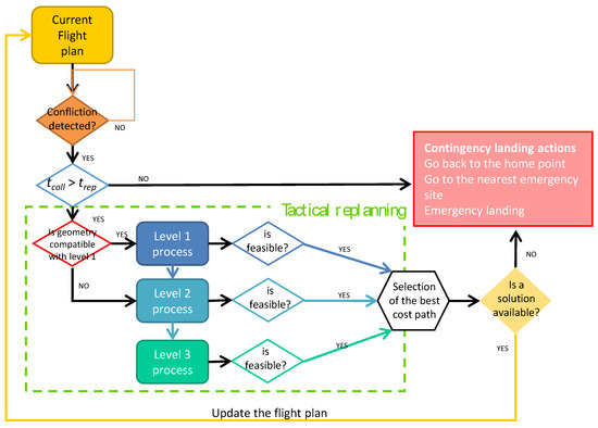 Strategic and Tactical Path Planning for Urban Air Mobility: Overview ...