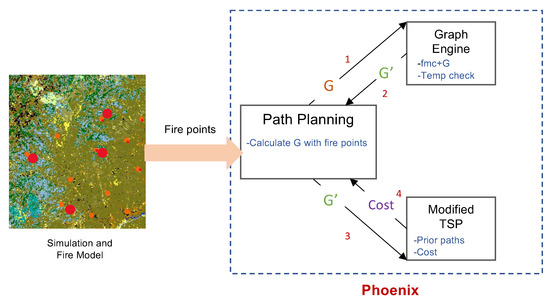 Drones | Free Full-Text | Phoenix: Aerial Monitoring for Fighting Wildfires