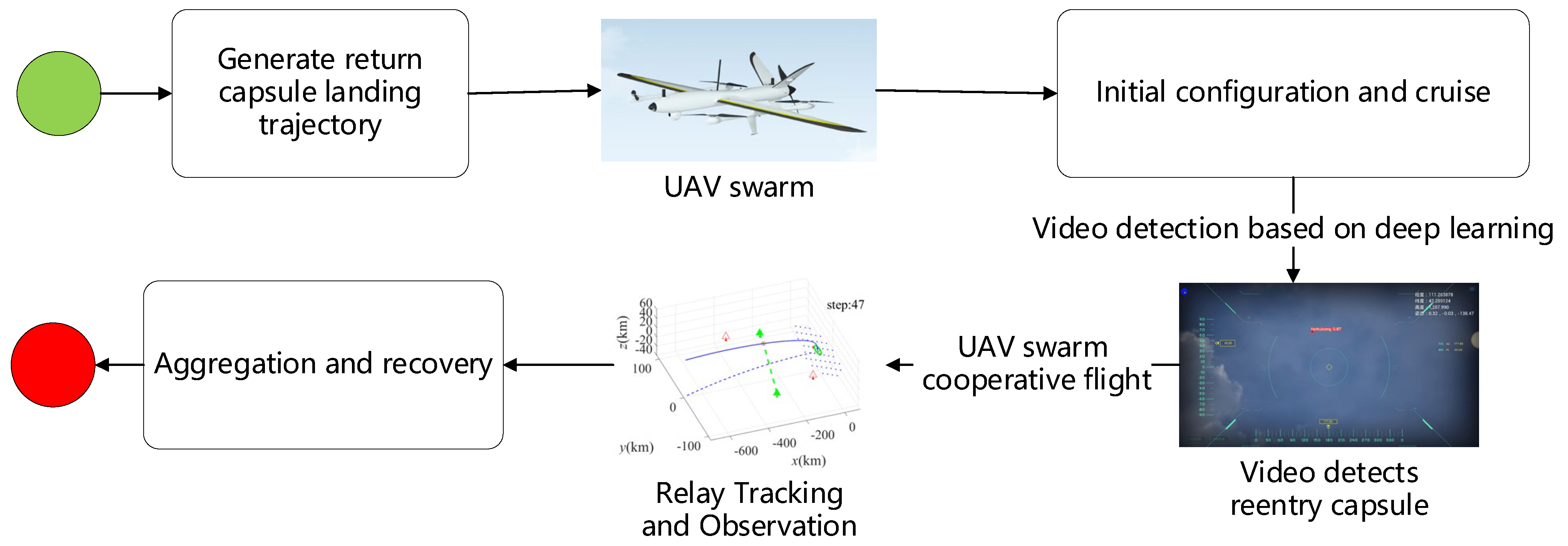 Drones | Free Full-Text | Autonomous Tracking of ShenZhou Reentry Capsules Based on ...